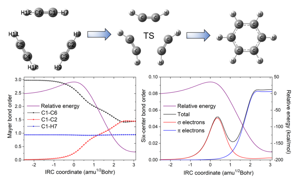 Figure: Variation of MBO and six-center MCBO along the intrinsic reaction coordinate (IRC ...